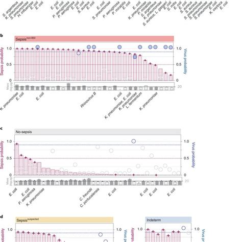 Host Gene Expression Differentiates Patients With Sepsis From Those