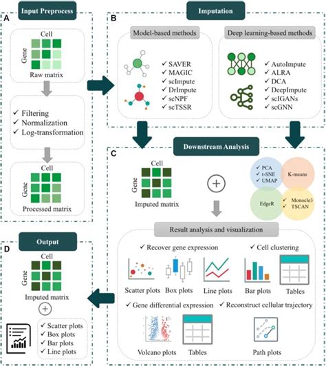 Scimc A Platform For Benchmarking Comparison And Visualization Analysis Of Scrna Seq Data