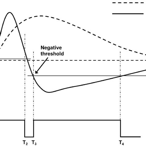 The Principle Of The Bipolar Tot Method With Dual Thresholds