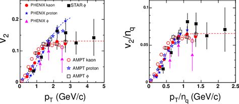 Figure 1 From Scaling Of Anisotropic Flows In Intermediate Energy And