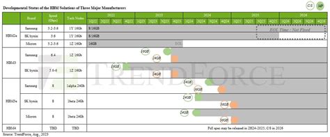 New Ai Accelerator Chips Boost High Bandwidth Memory