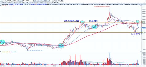 요즘 주식시장 너무 어렵죠 요즘 주식시장 대응 방법 주요 종목 차트분석