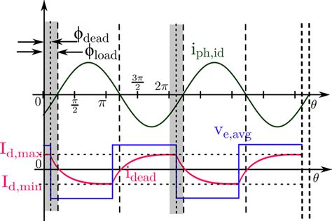 Sinusoidal And Exponentially Varying Currents Due To Dead Time Download Scientific Diagram