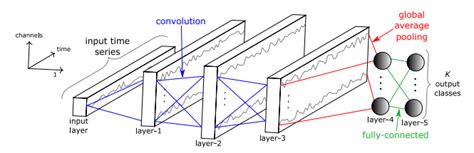 Convolutional Neural Network Cnn For Time Series Classification Ai Business Macnica