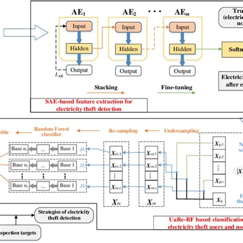 Process Of Forward Propagation A And Backpropagation B Download