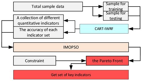 an improved multi objective particle swarm optimization based hybrid