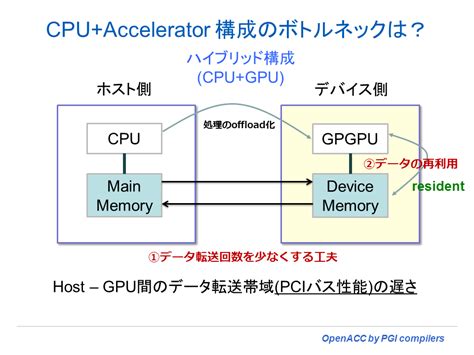 OpenACC プログラミング by PGI 章 OpenMPとOpenACC