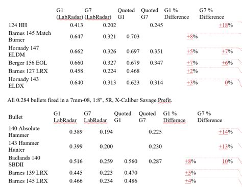 Hammer Ballistic Coefficient Tests Long Range Hunting Forum Expert Gear Reviews