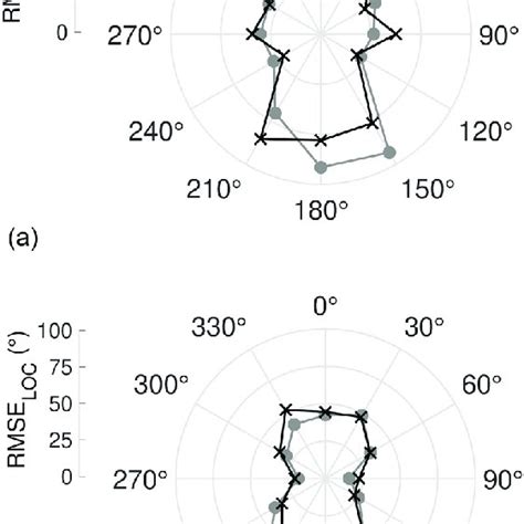 Averaged Root Mean Square Error Rmse Loc In Degree Angle For Static