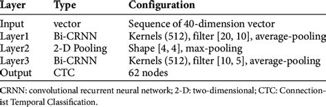 Details Of Our Model For Phoneme Recognition Download Scientific Diagram