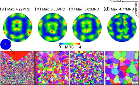 Reconstructed β Phase Ebsd Maps And Rx Grain 001 Pole Figures From Download Scientific
