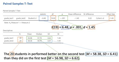 Dependent T Test Statistics With Jamovi