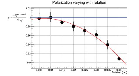 Measured Polarization By Polarimeter In Geant4 Simulation The Dots Are