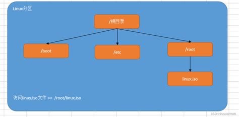 linux系统的目录结构与基本命令 csdn博客