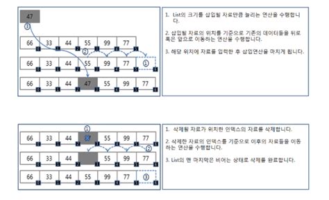 자료구조 Arraylist와 Linkedlist
