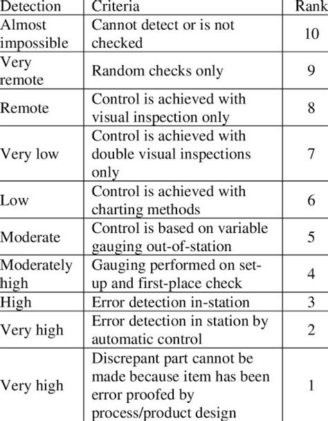 How To Assess Detection In Pfmea Assessments Tushar Makvana Posted On The Topic Linkedin