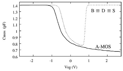 6 Tuning Characteristics Of Varactors A I Mos And Pn Mos B A Mos Download Scientific