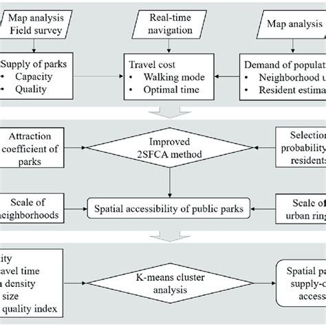 Research Framework For Accessibility Analysis And Equity Evaluation Of
