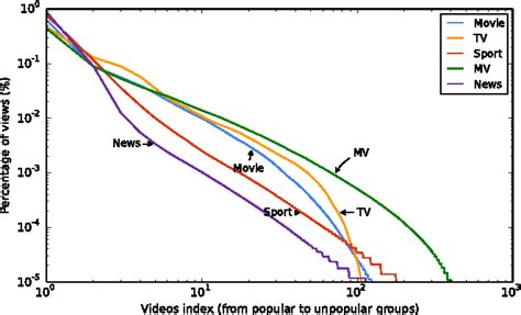 Figure 1 From A Lifetime Model Of Online Video Popularity Semantic Scholar