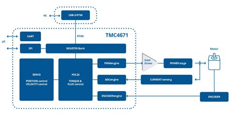 The Tmc4671 Eval A Motor Controller And Driver Power Management Evaluation Board Free Online