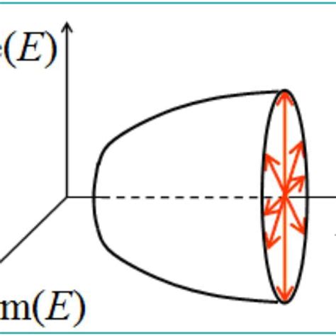 Generation Of Field Versus Pump A A Complex Isotropic Field For The
