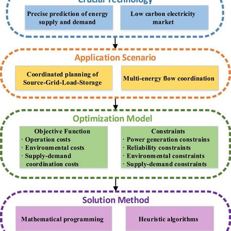the optimization framework of the integrated energy system download