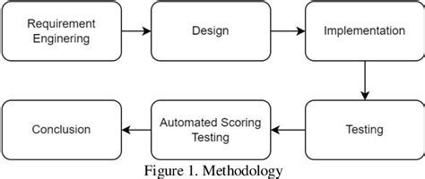 figure 1 from development of moodle based plugin for automated essay