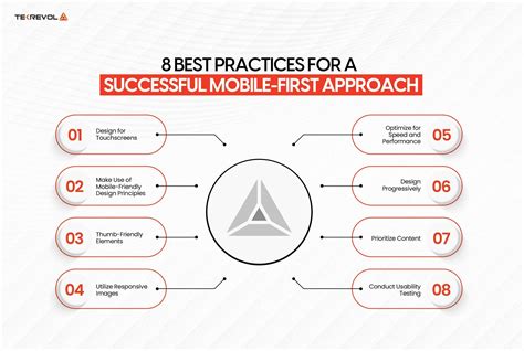 The Guide To Mobile First Responsive Web Design TekRevol