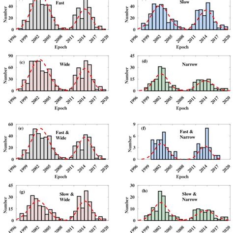Histograms Showing The Variation In Occurrence Of Type Ii Bursts With