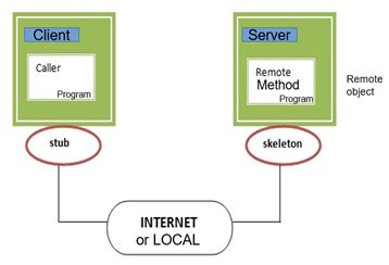 Github Ashakt Rmi Login Module Implement A A Simple Login Module Using Rmi Remote Method
