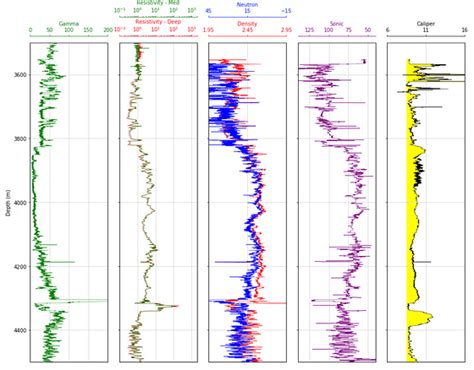 Chatgpt Advanced Data Analytics For Custom Matplotlib Well Log Plots