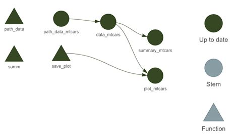 Building Reproducible Analytical Pipelines With R Build Automation With Targets