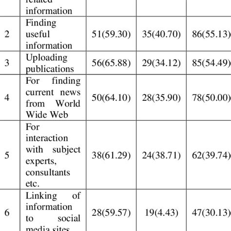 Academic Social Networking Sites And Their Use In Research Download Table