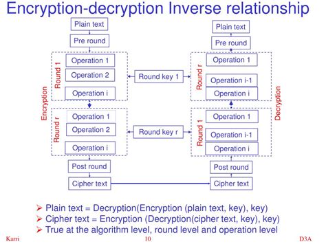 Ppt Concurrent Error Detection Architectures For Symmetric Block Ciphers Powerpoint