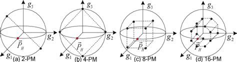 Figure 1 From A Spectrum Efficient Polarized Pskqam Scheme In The