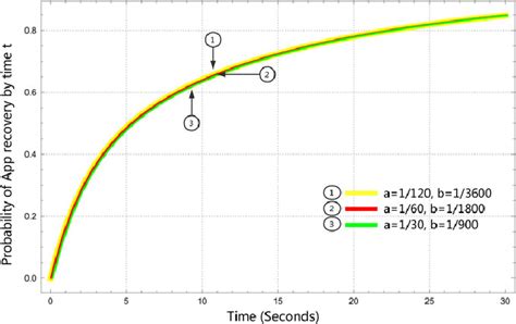 Effect Of Vm Repair Rate And Vm Rejuvenation Rate On Virtualized App Download Scientific