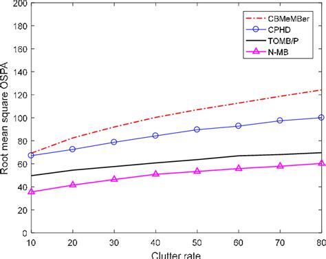 Figure 5 From A Novel Structure For A Multi Bernoulli Filter Without A Cardinality Bias