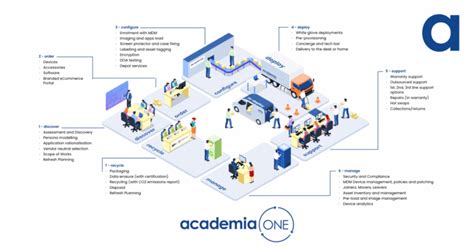 The Future Of Device Lifecycle Management Is Here Academia The