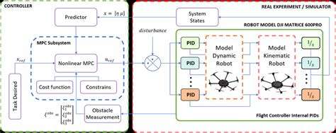 proposed controller scheme download scientific diagram