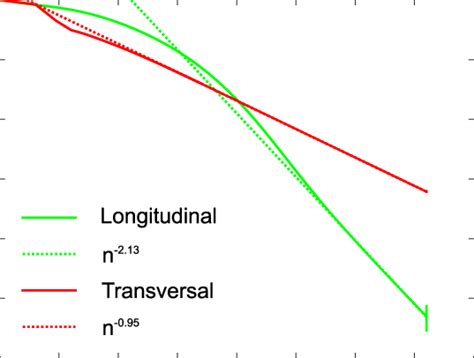 Double Logarithmic Plot Of The Maximum Magnitude Of The Dipole Moment P