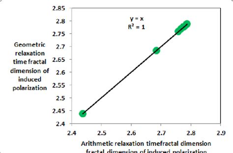 Arithmetic Relaxation Time Fractal Dimension Versus Geometric