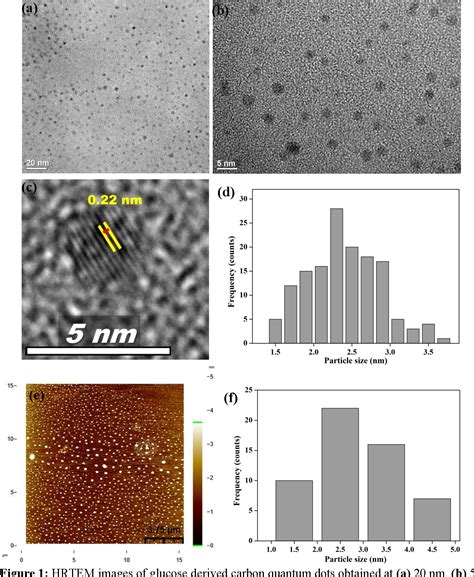 Figure 1 From An Efficient Continuous Hydrothermal Flow Synthesis Of Carbon Quantum Dots From A