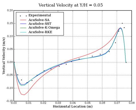Turbulent Natural Convection Inside A Tall Cavity