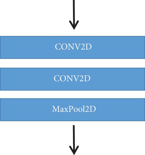 The Structure Of Each Convolutional Block Download Scientific Diagram