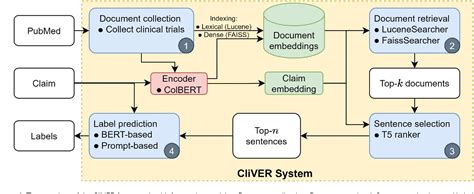 Figure 1 From Retrieval Augmented Scientific Claim Verification