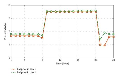 The Optimal Bid Price Of Genco Download Scientific Diagram