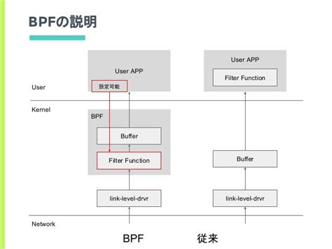 Offloading Bpf Implementation To Fpga Nic したいねって話
