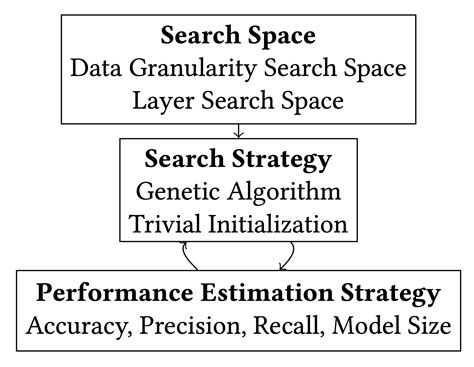 Github Ekhaodataawareneuralarchitecturesearch A Proof Of Concept