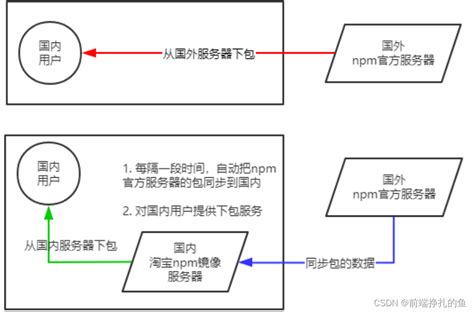 nodejs—模块化 nodejs模块化 csdn博客