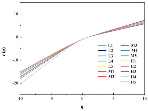Energies Free Full Text Insights Into Multifractal Characterization Of Coals By Mercury